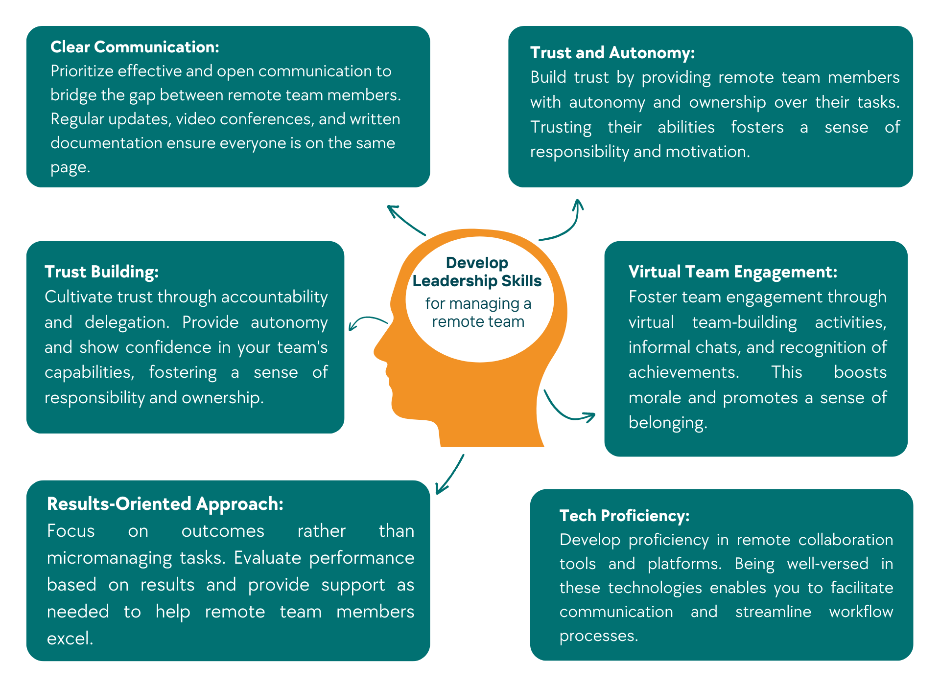How to Develop Leadership Skills for Managing a Remote Team - Times Blogs
