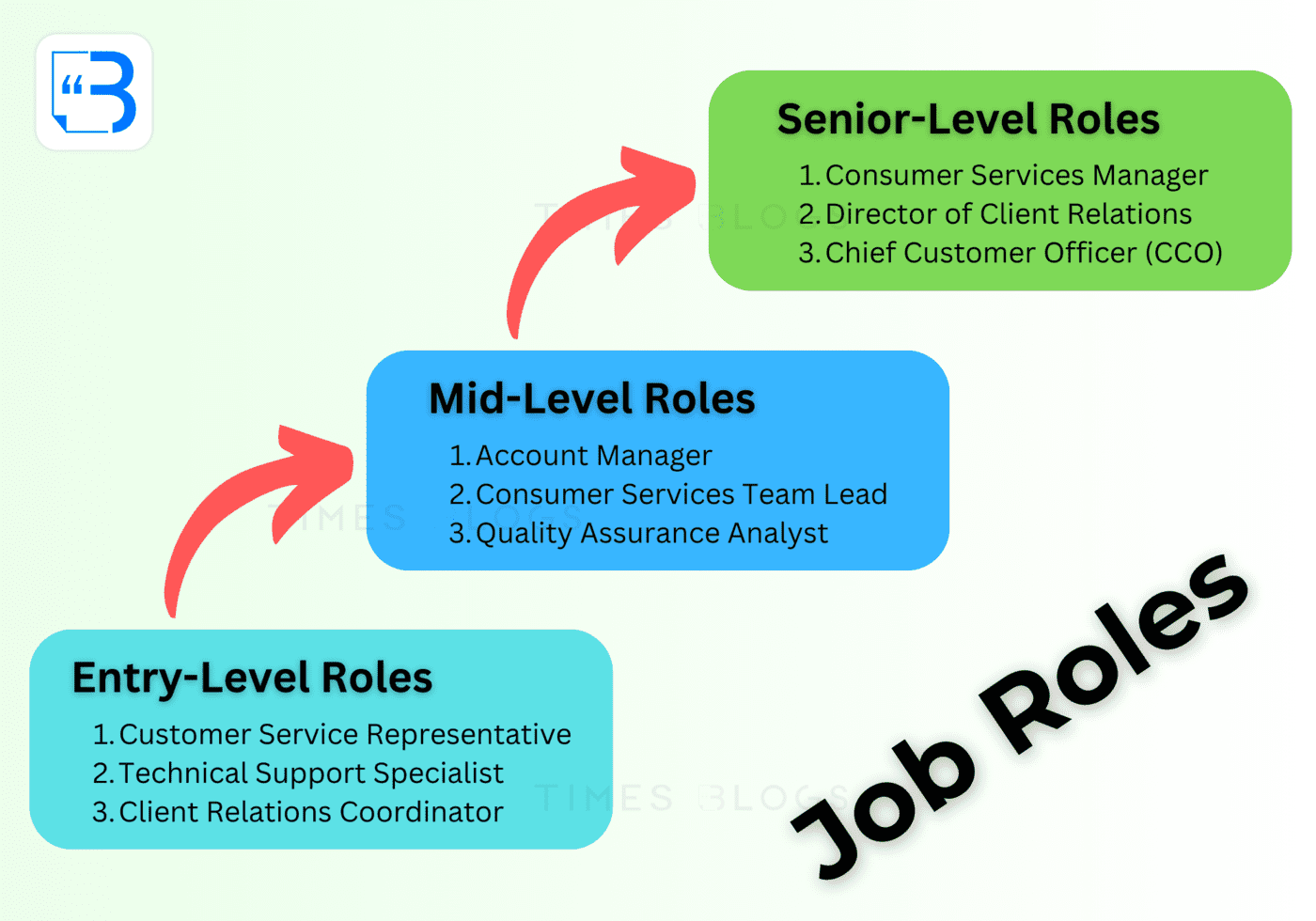 Is Consumer Services a Good Career Path? An In-Depth Analysis - Times Blogs